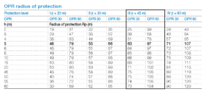 Advance Lightning Protection System – Electron Engineering