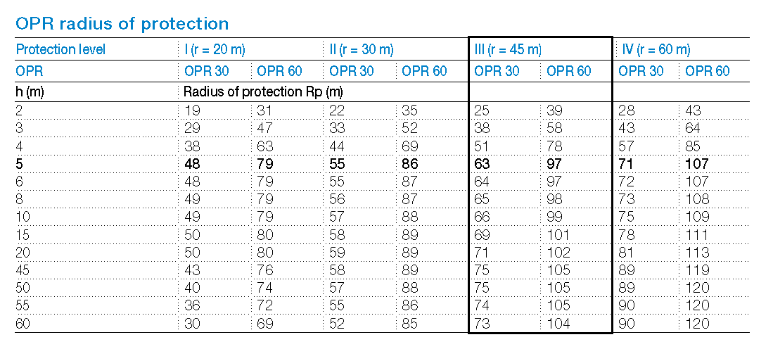 Advance Lightning Protection System – Electron Engineering