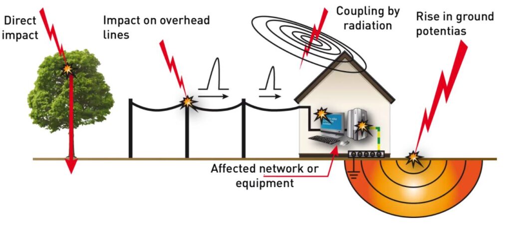 SURGE PROTECTION SYSTEM – Electron Engineering